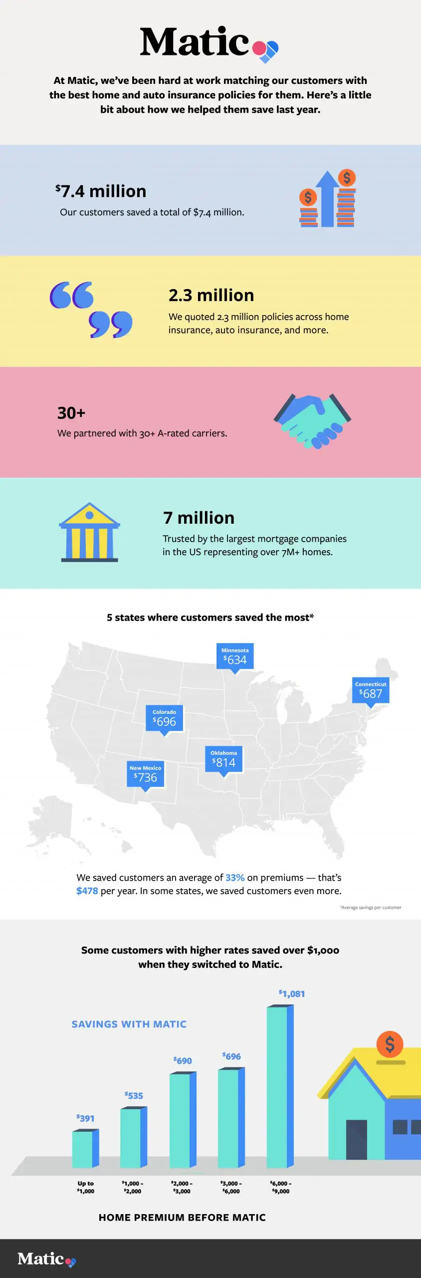 How Matic Customers Saved Money on Home & Auto Insurance Last Year