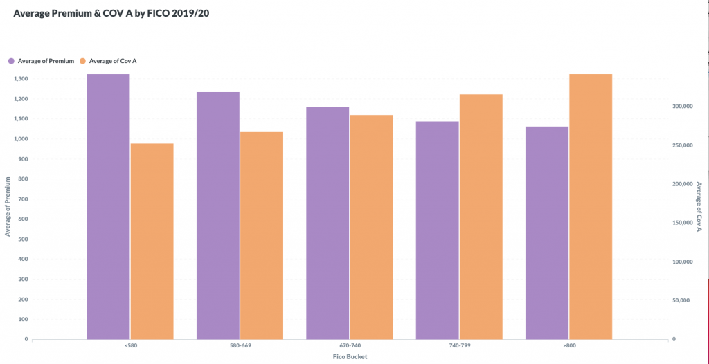 Homeowners Insurance Trends 2020 | Matic