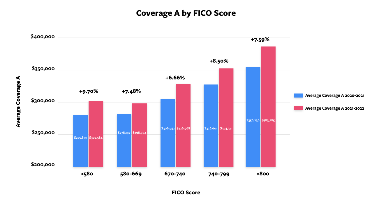Study: Inflation, Climate Change Impact Home Insurance Premiums | Matic